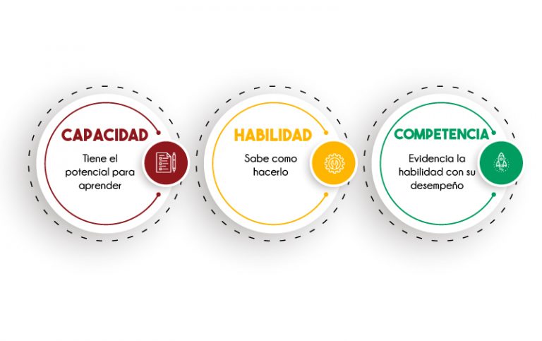 Conoce qué son las competencias actitudinales - LIT Liderazgo Integral