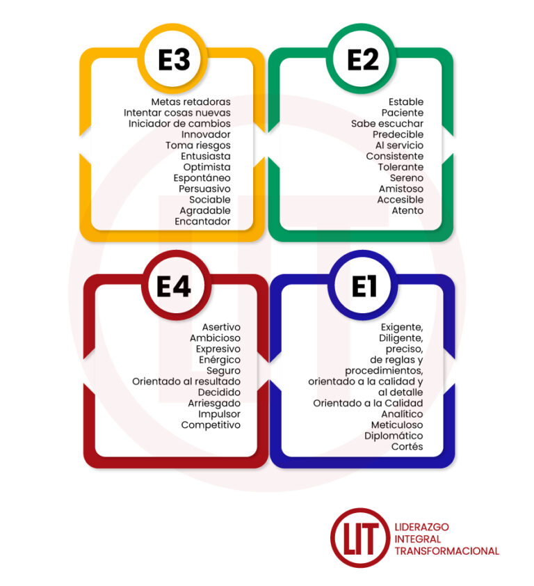 Liderazgo Situacional: Guía en Tiempos de Cambio - LIT Liderazgo Integral Transformacional